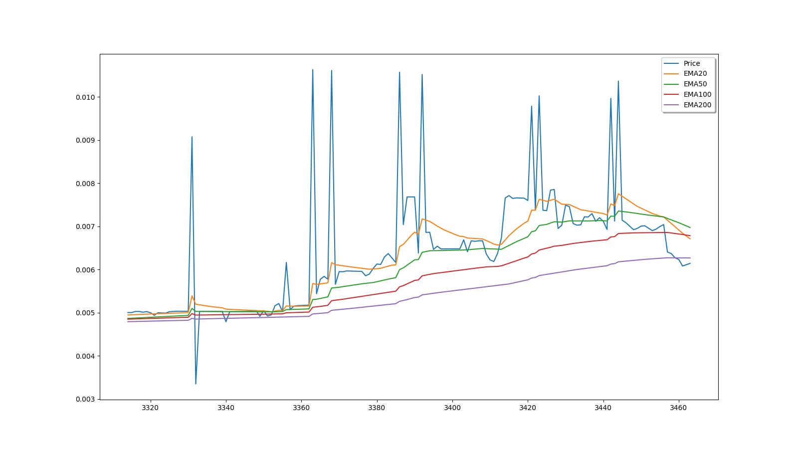 EDRcoin Exponential Moving Averages