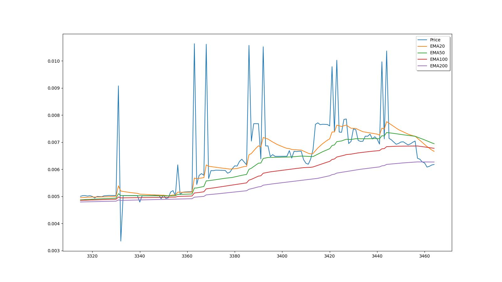 EDRcoin Exponential Moving Averages