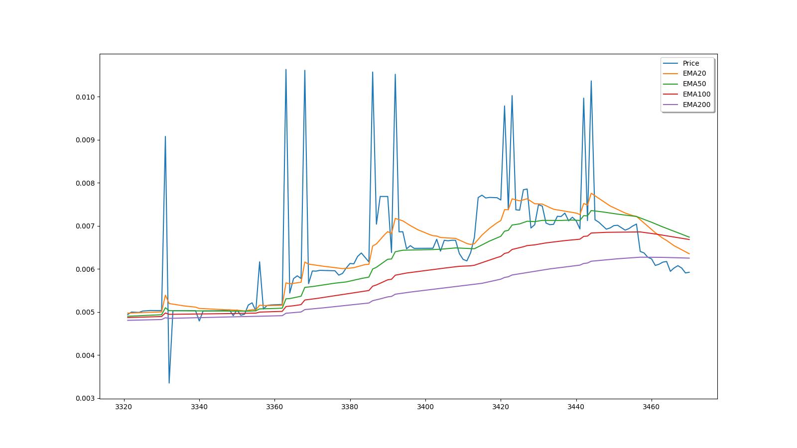 EDRcoin Exponential Moving Averages