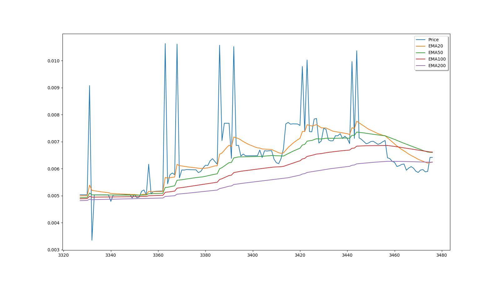 EDRcoin Exponential Moving Averages