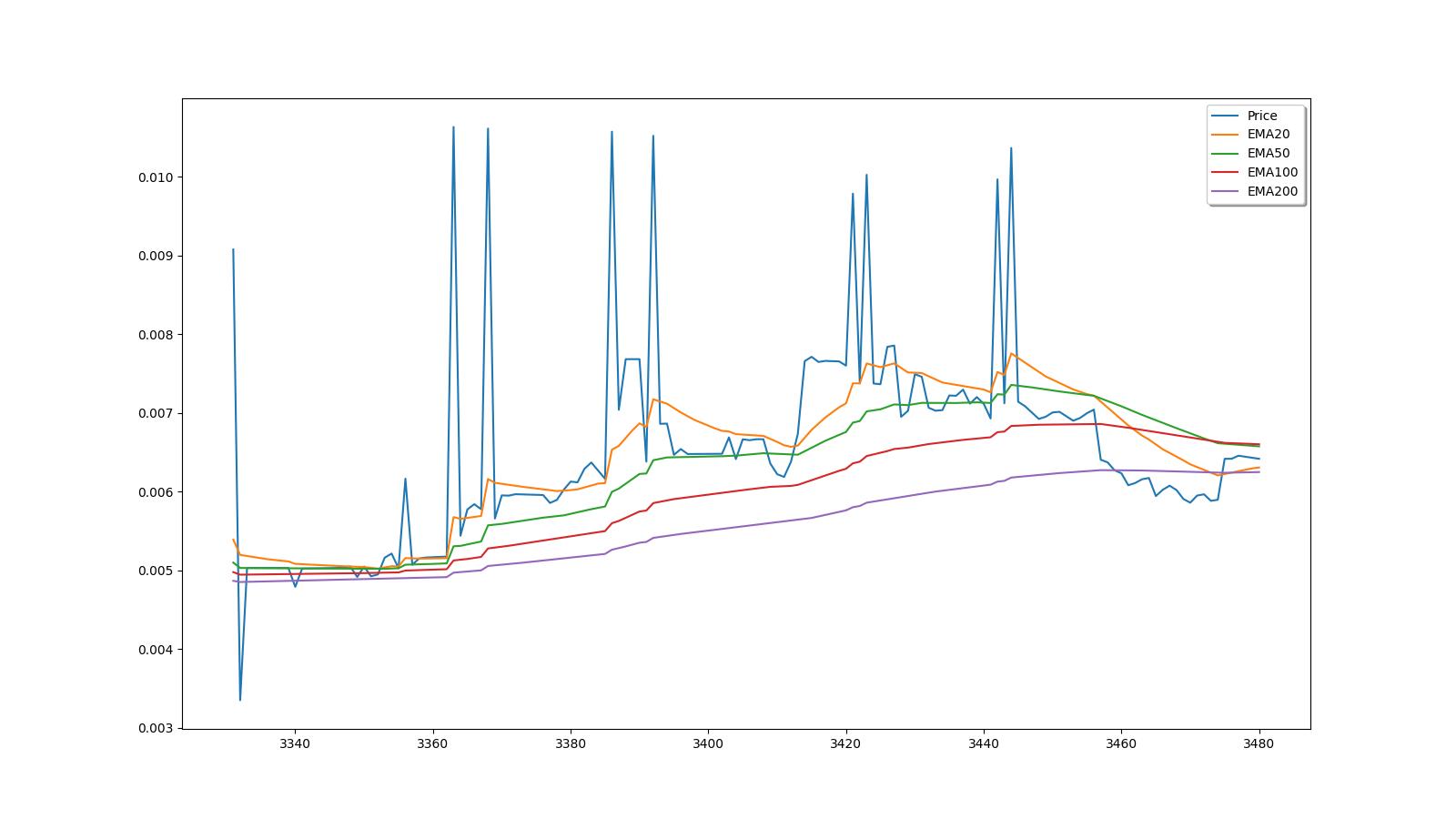 EDRcoin Exponential Moving Averages