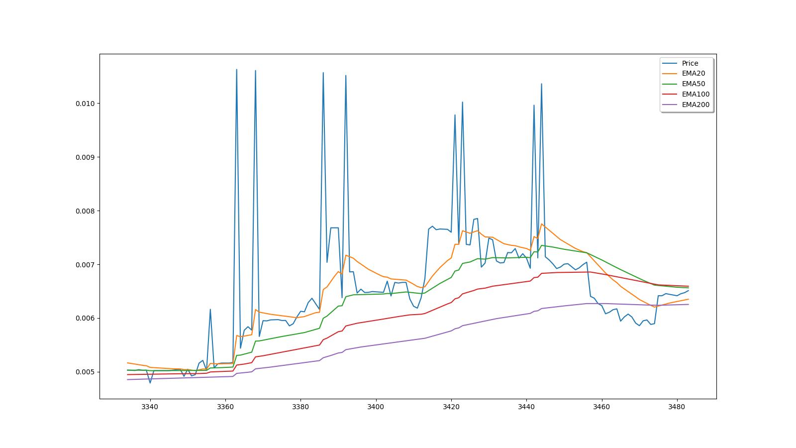EDRcoin Exponential Moving Averages