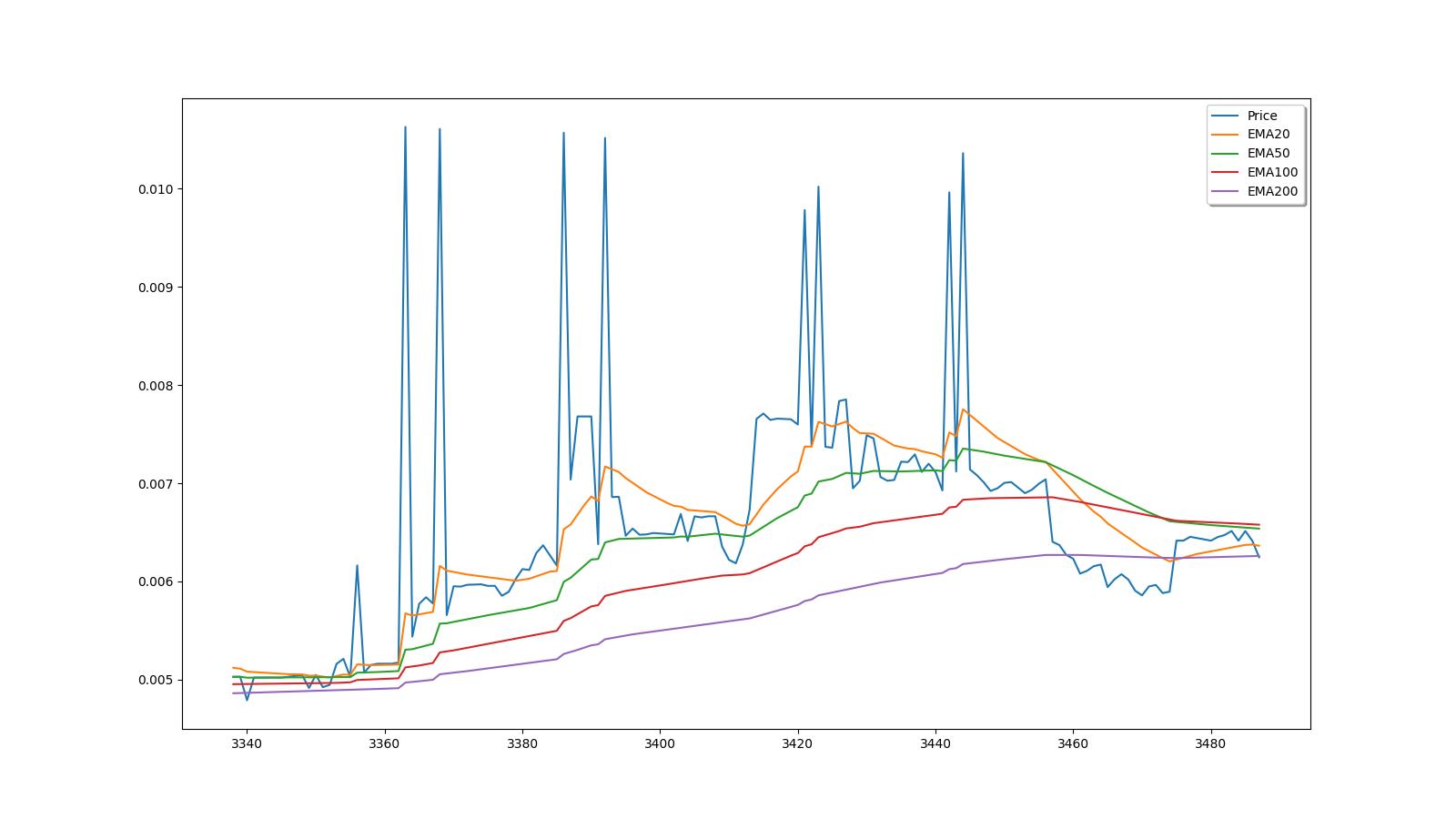 EDRcoin Exponential Moving Averages