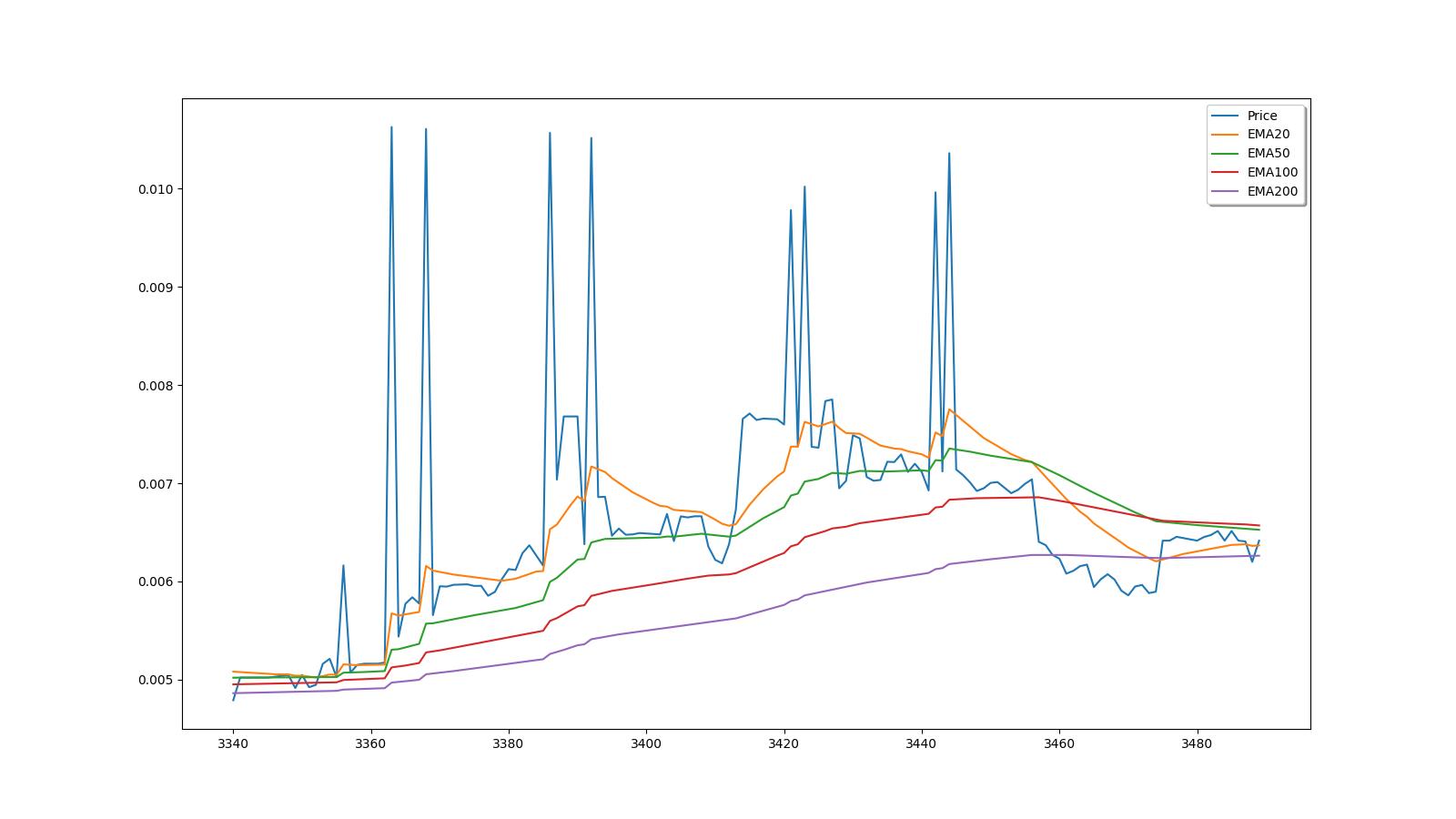 EDRcoin Exponential Moving Averages