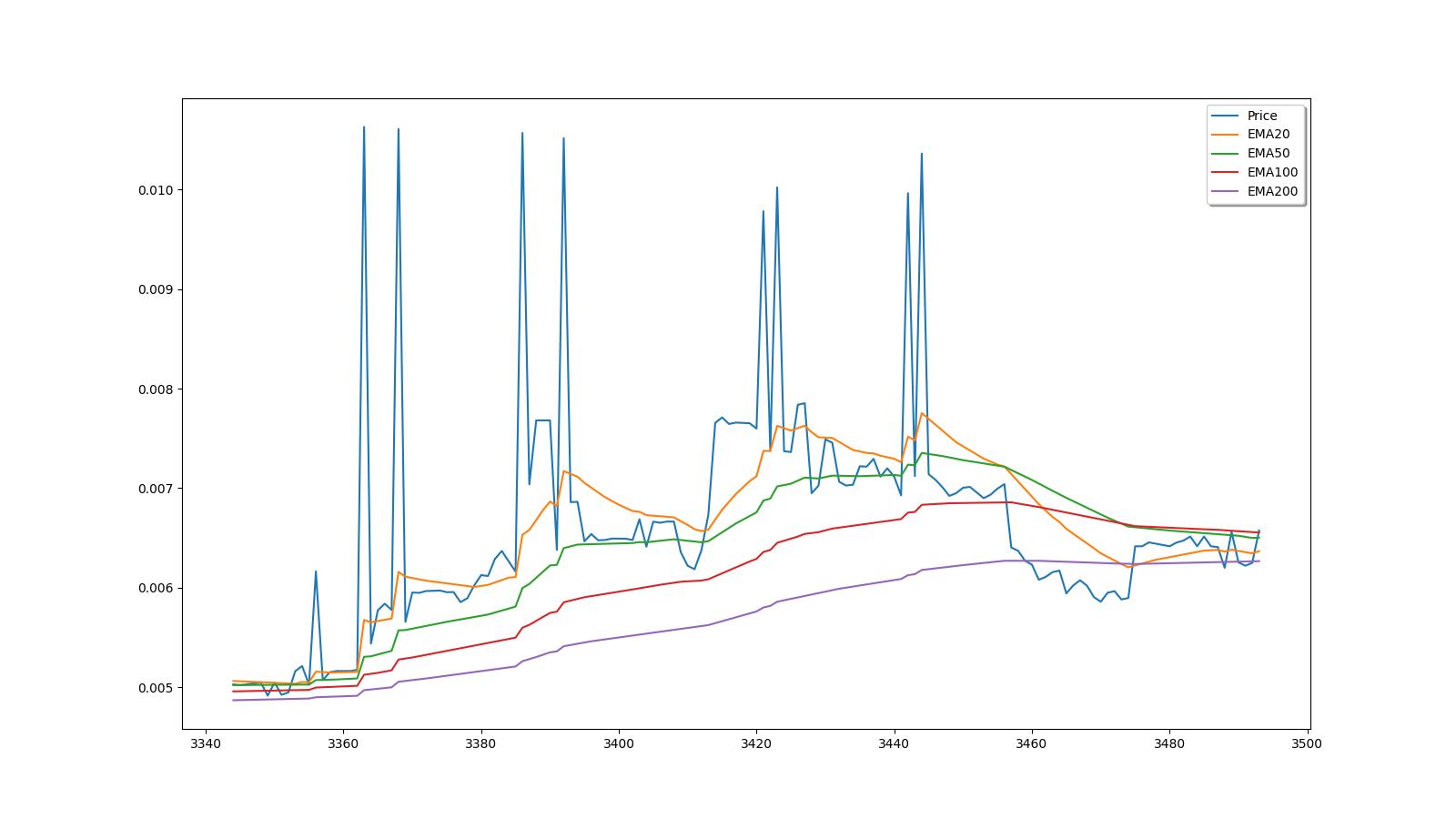 EDRcoin Exponential Moving Averages