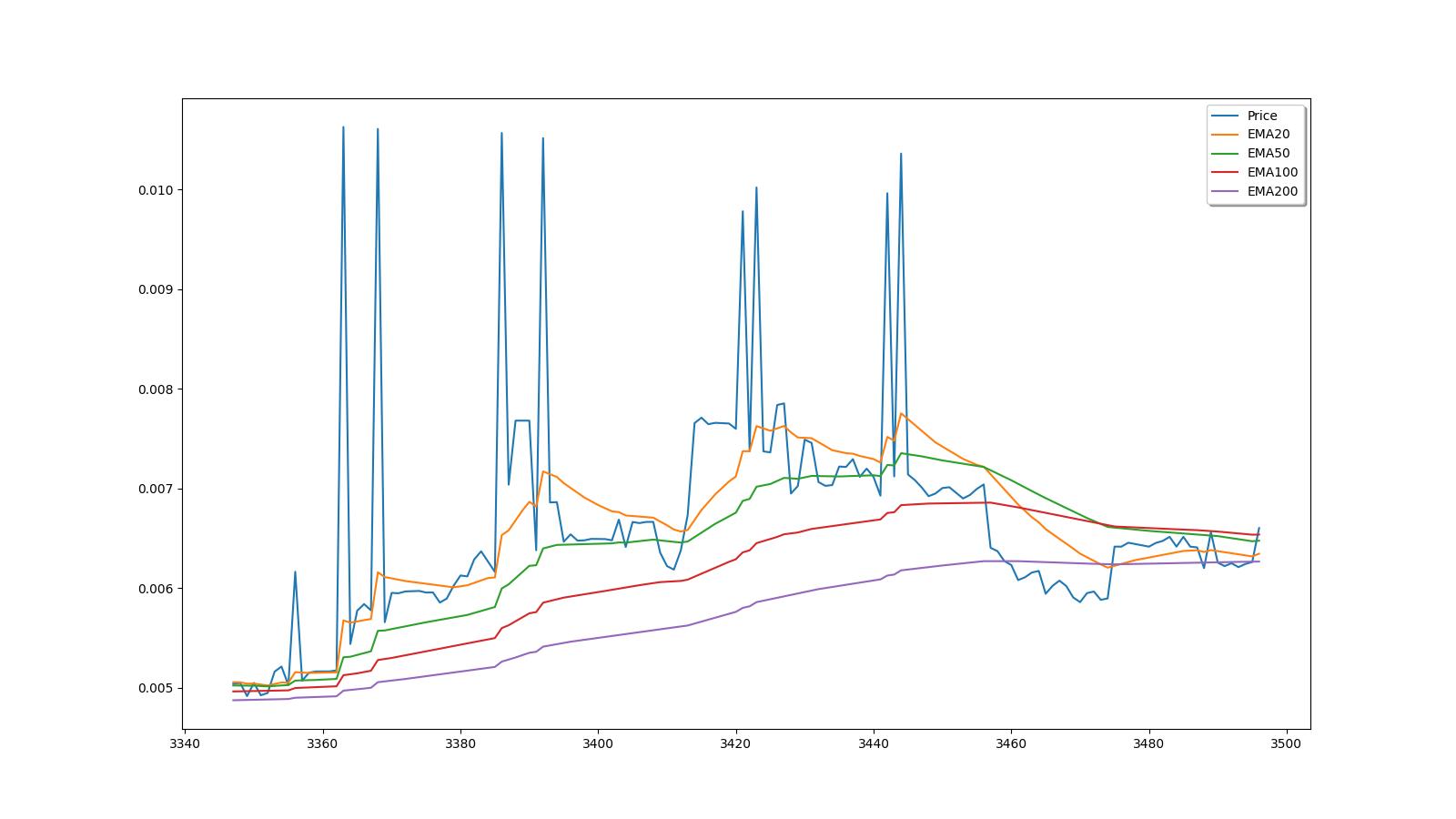 EDRcoin Exponential Moving Averages