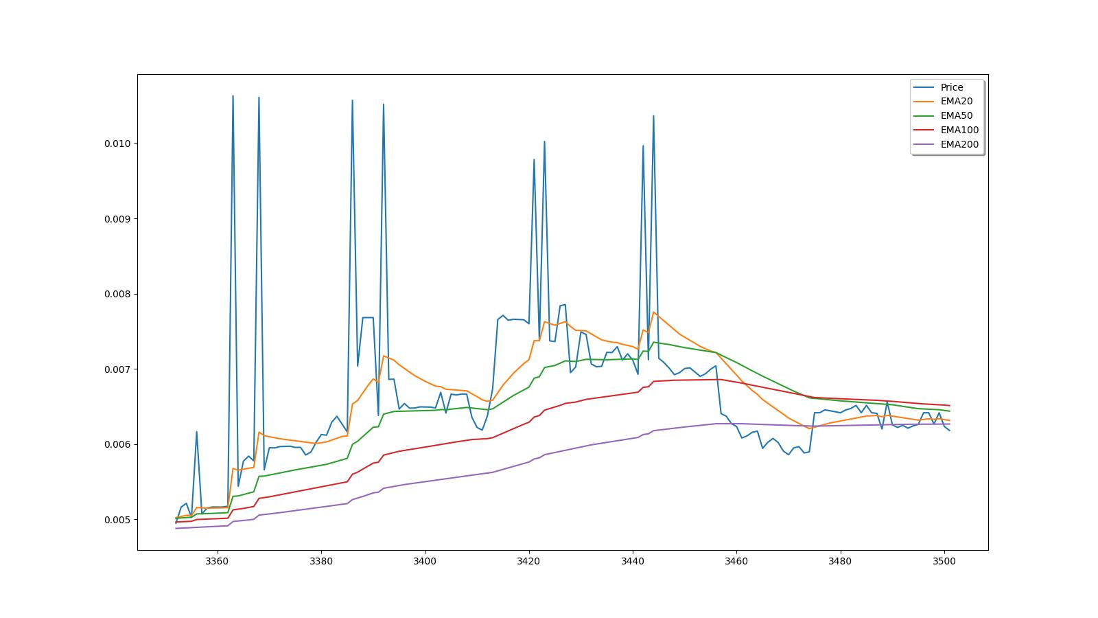 EDRcoin Exponential Moving Averages