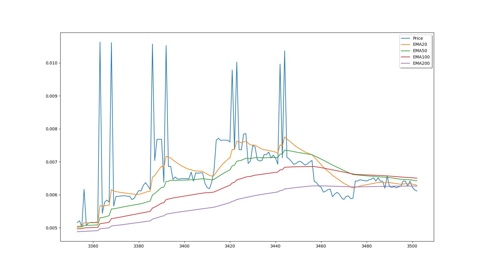 EDRcoin Exponential Moving Averages