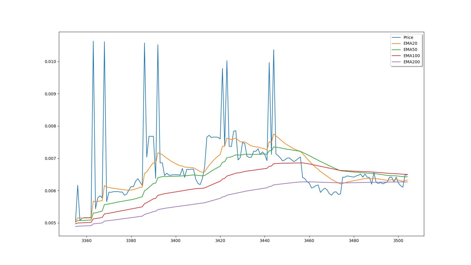 EDRcoin Exponential Moving Averages