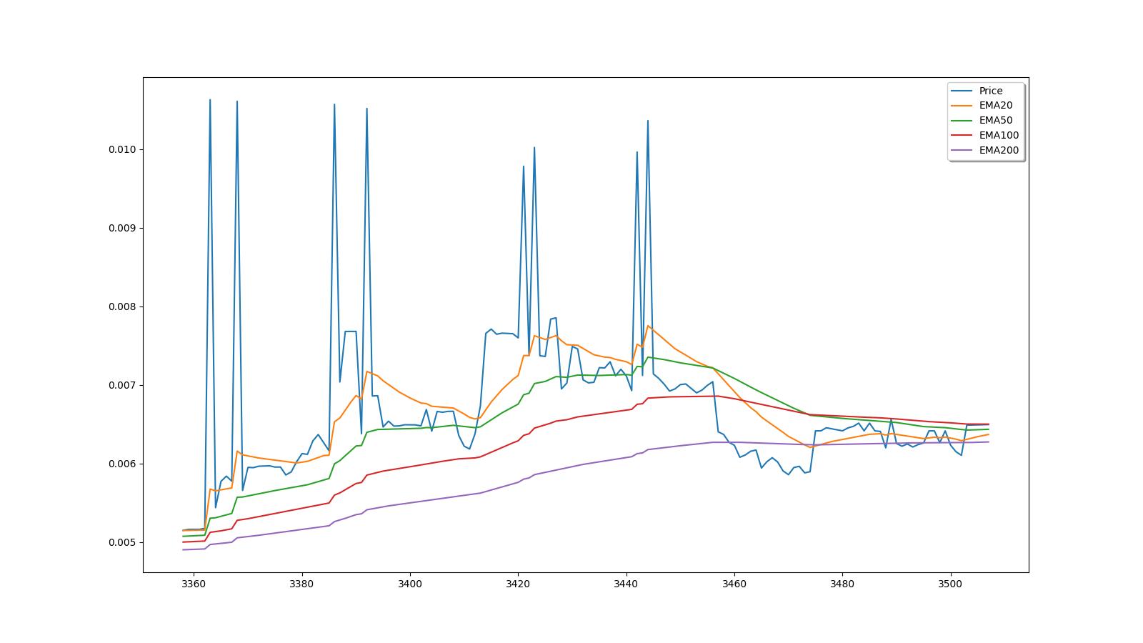 EDRcoin Exponential Moving Averages