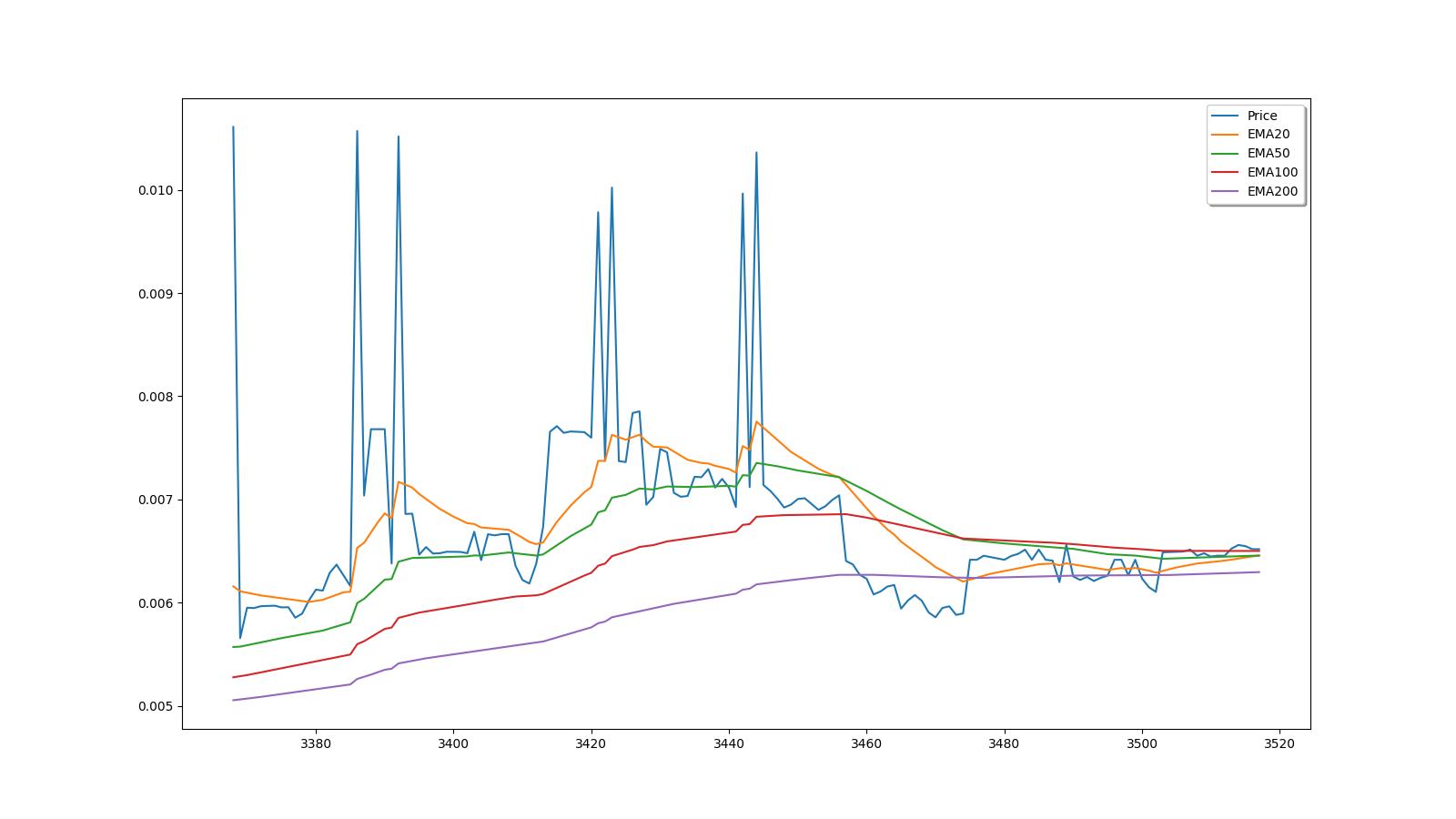 EDRcoin Exponential Moving Averages
