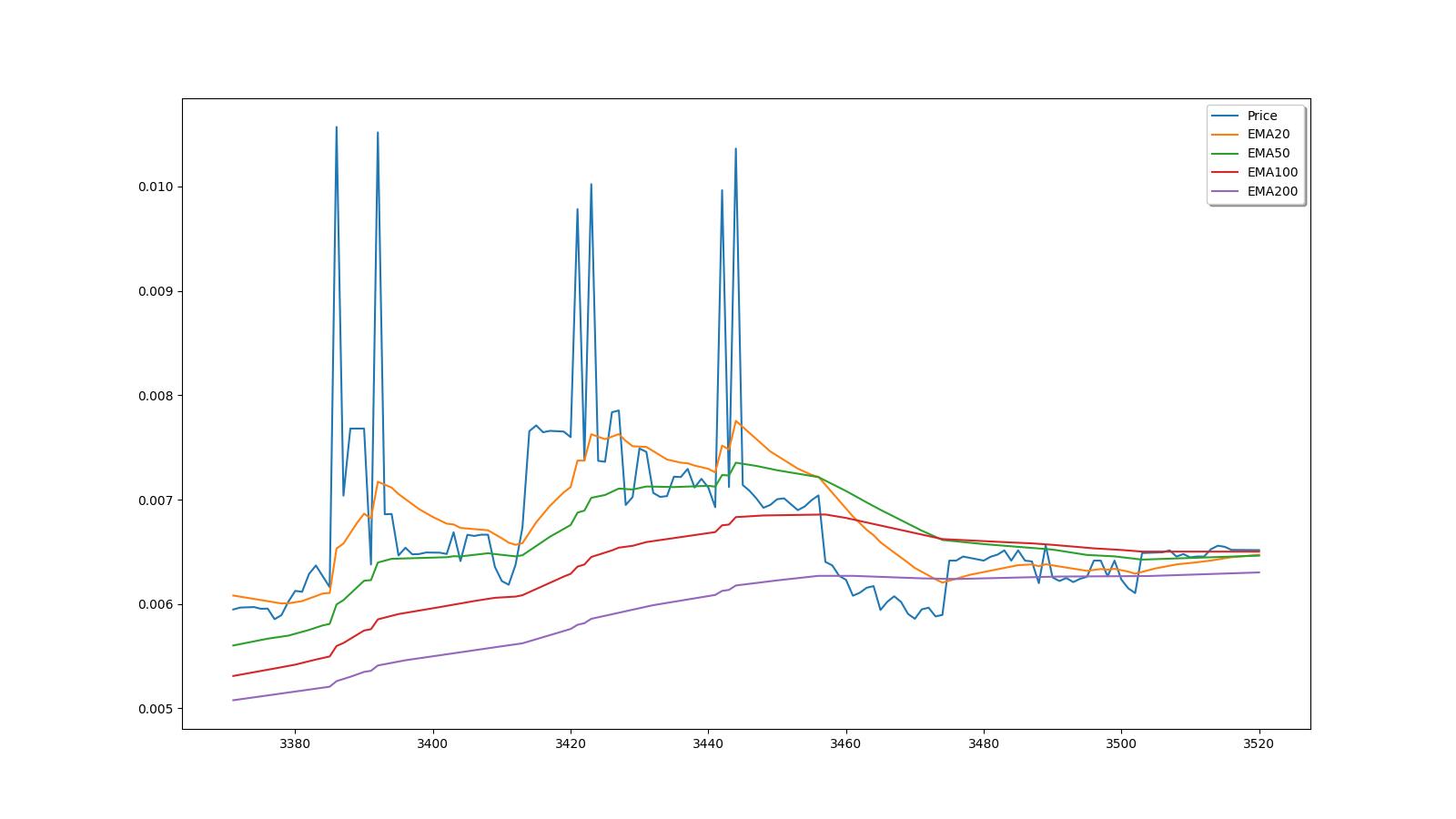 EDRcoin Exponential Moving Averages