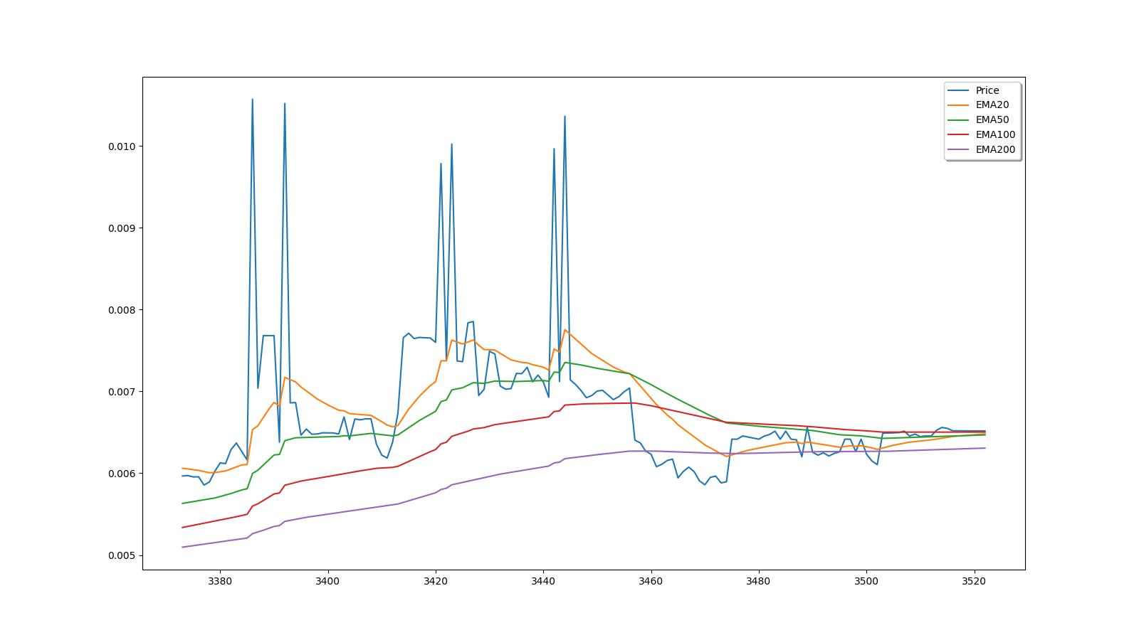 EDRcoin Exponential Moving Averages