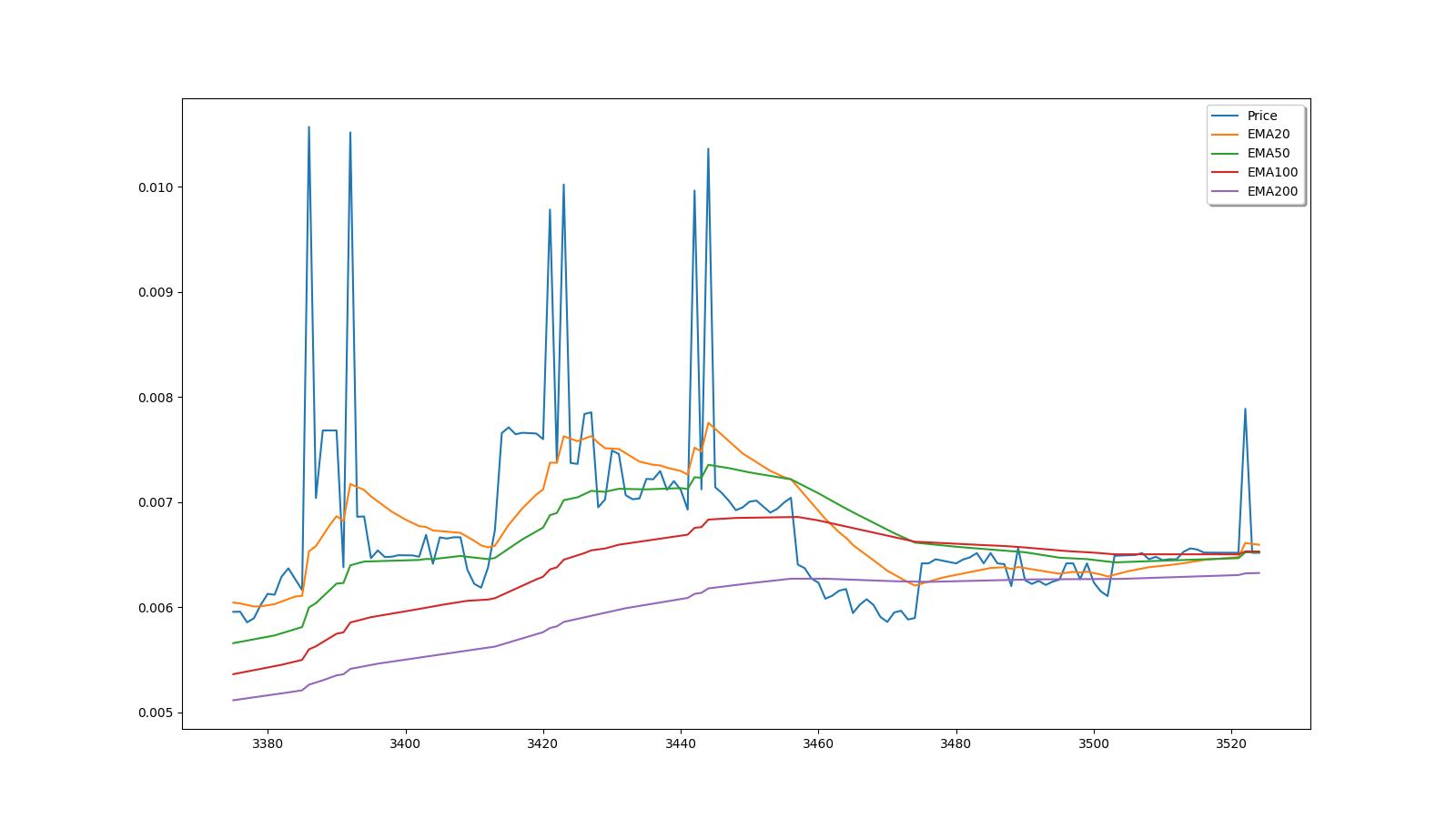 EDRcoin Exponential Moving Averages