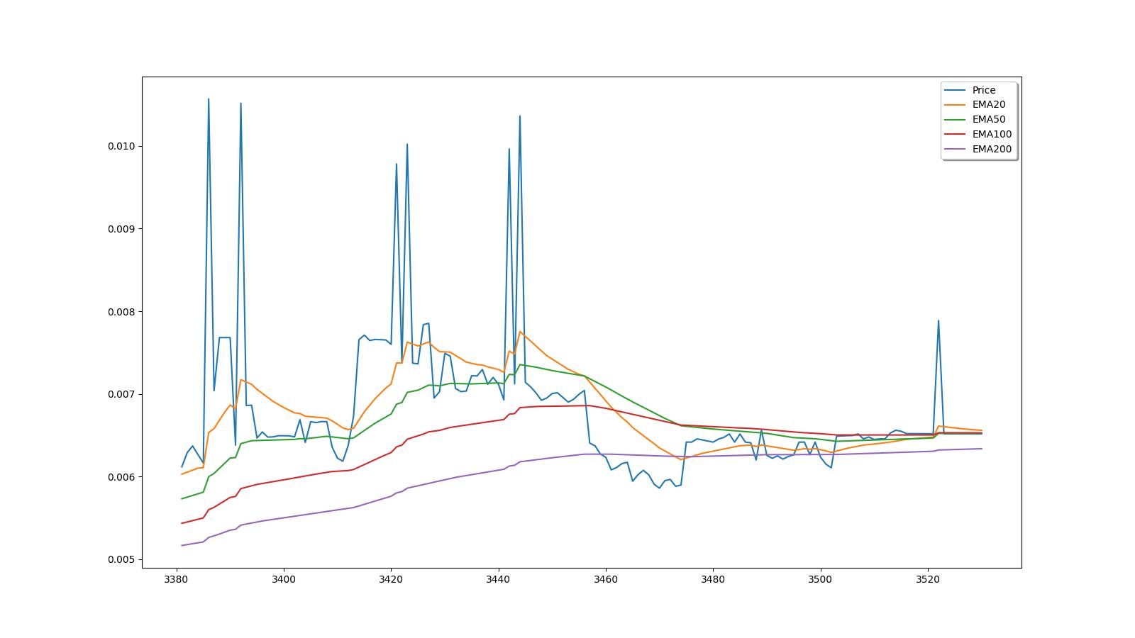 EDRcoin Exponential Moving Averages
