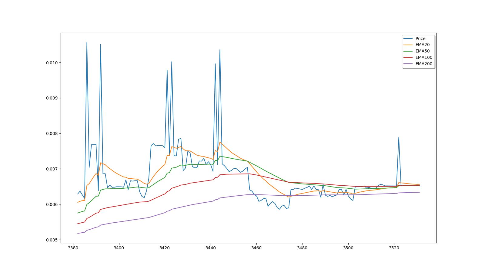 EDRcoin Exponential Moving Averages