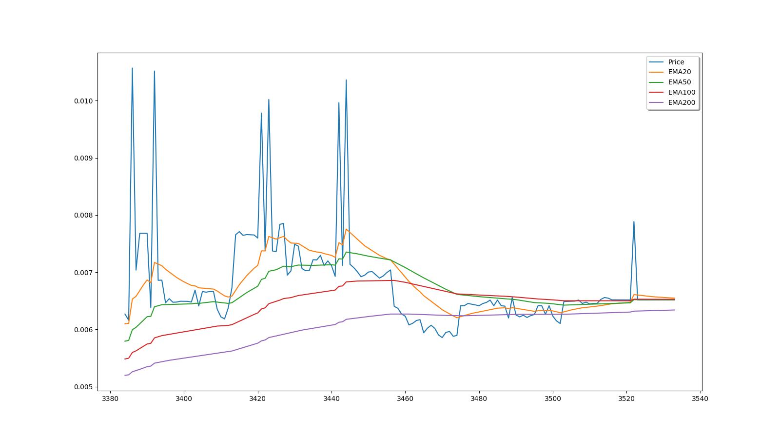 EDRcoin Exponential Moving Averages