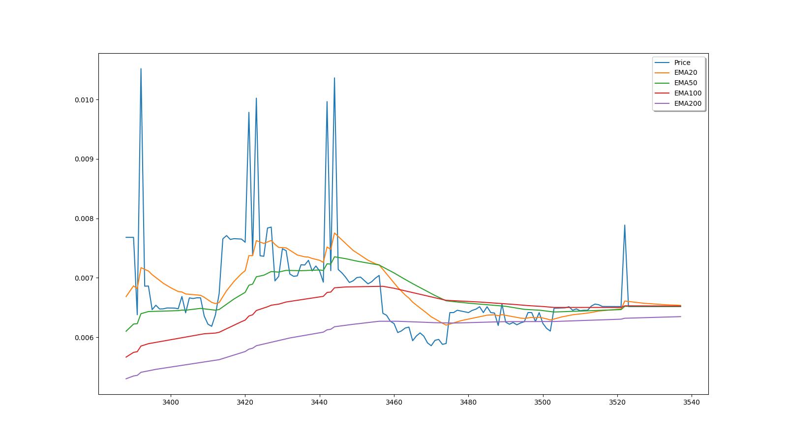 EDRcoin Exponential Moving Averages