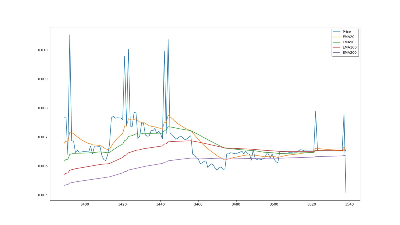 EDRcoin Exponential Moving Averages