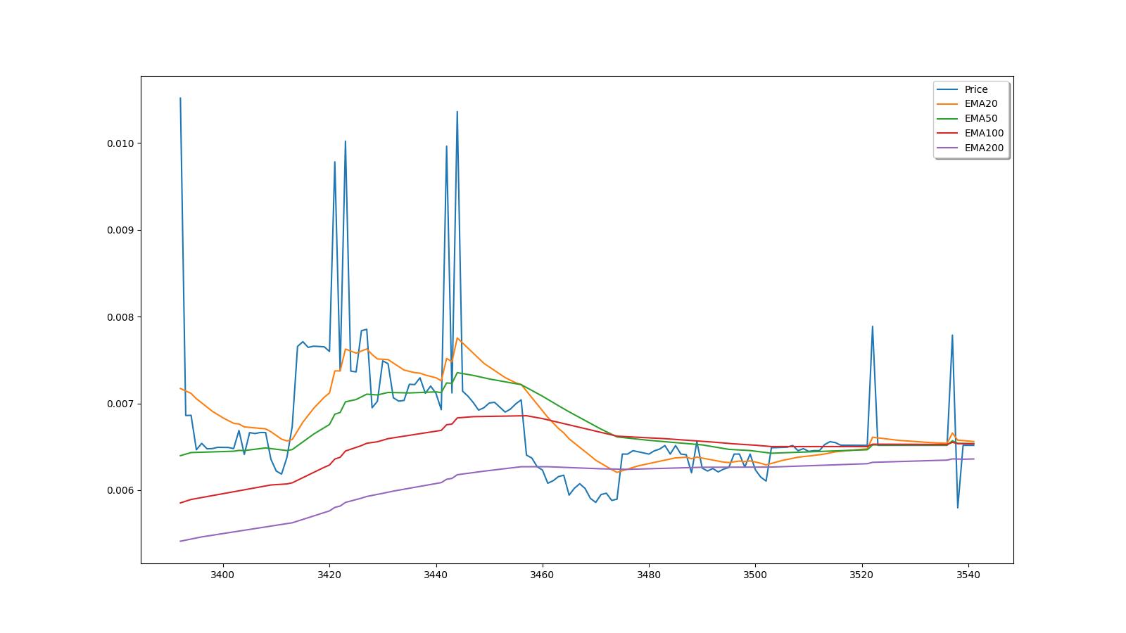EDRcoin Exponential Moving Averages