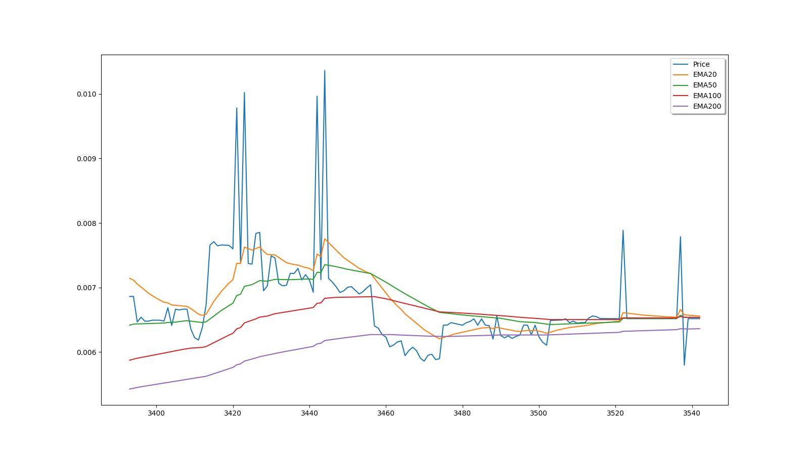 EDRcoin Exponential Moving Averages