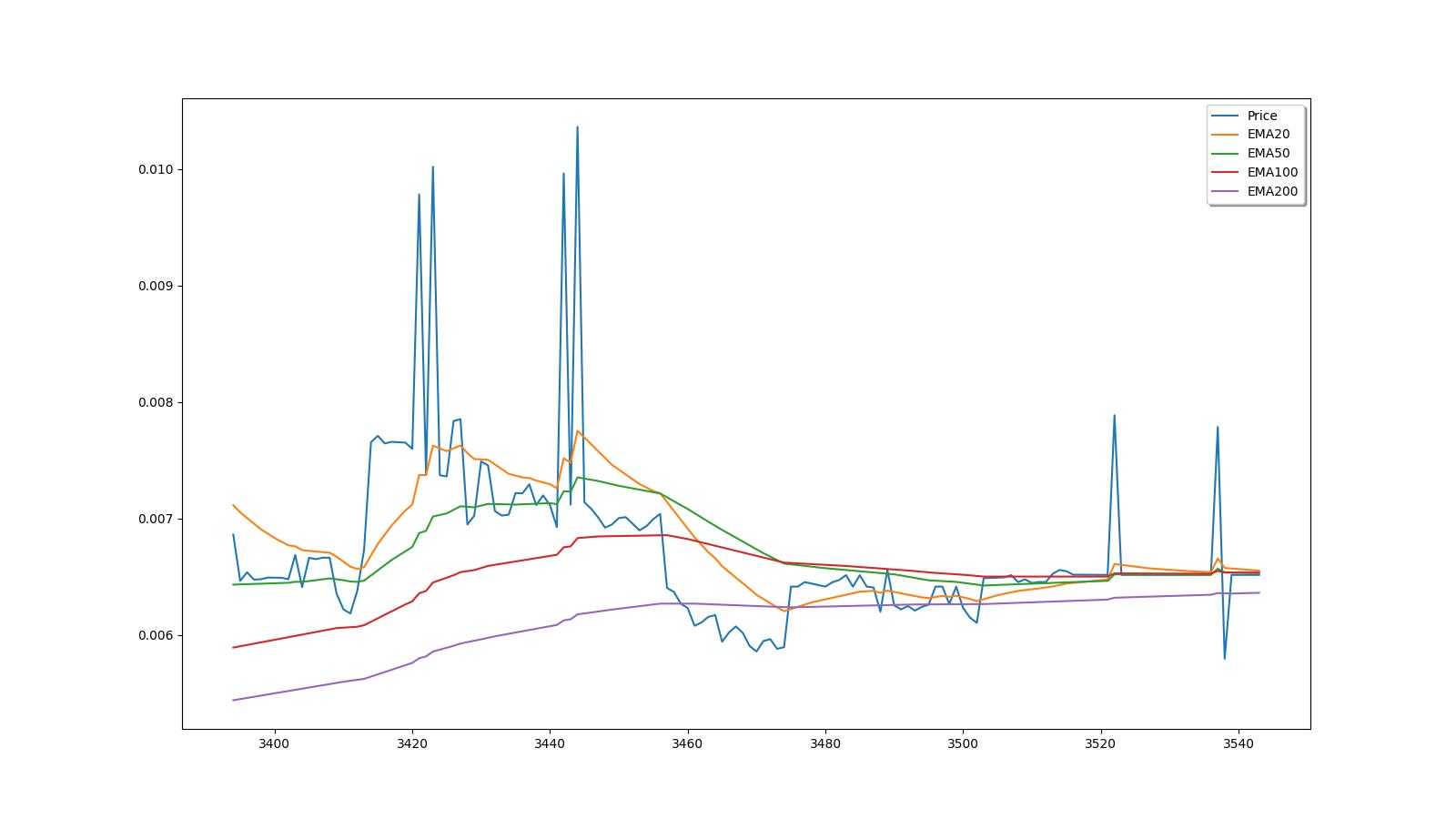EDRcoin Exponential Moving Averages