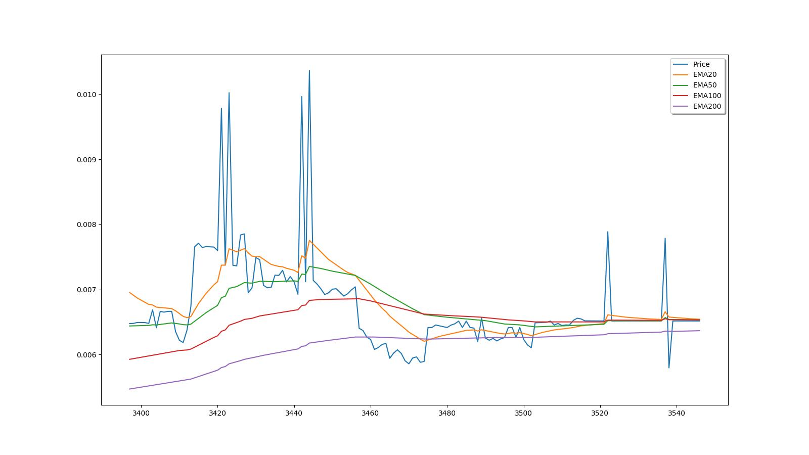 EDRcoin Exponential Moving Averages