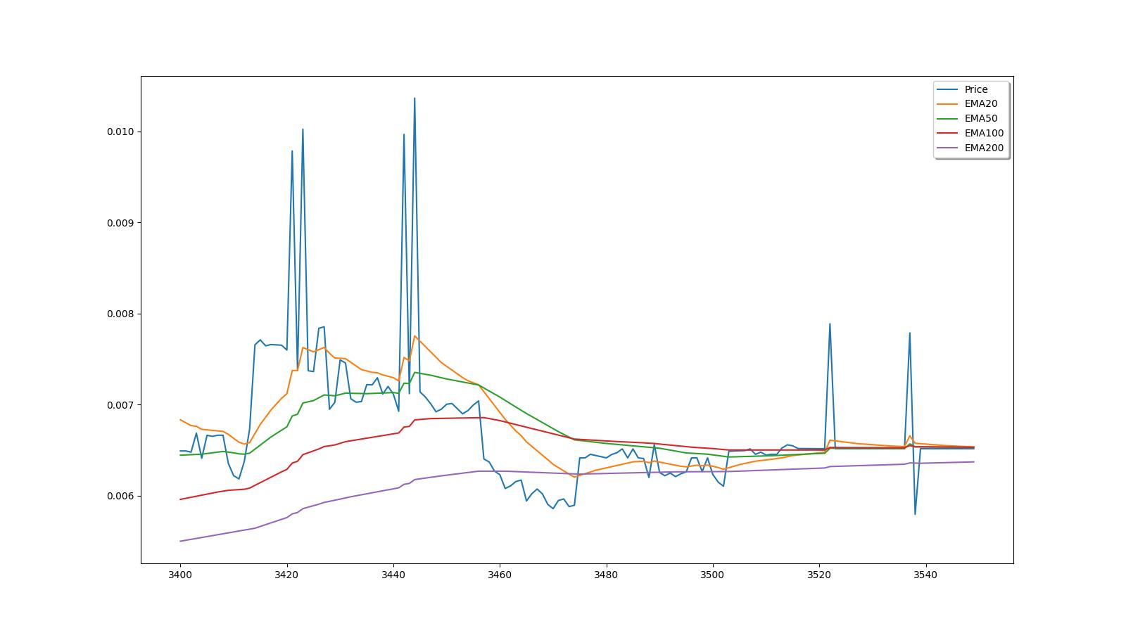 EDRcoin Exponential Moving Averages