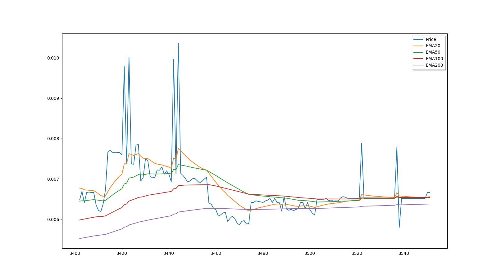 EDRcoin Exponential Moving Averages