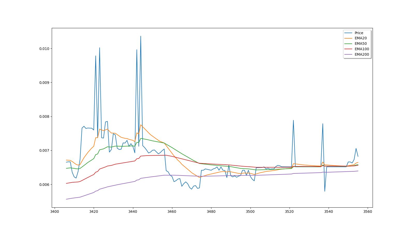 EDRcoin Exponential Moving Averages