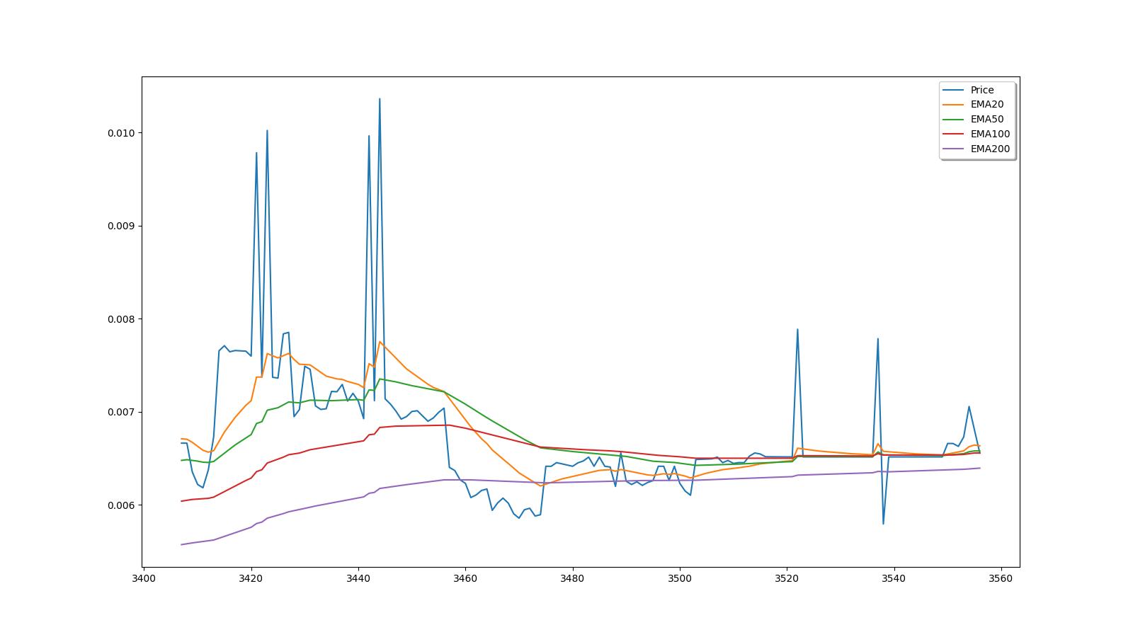 EDRcoin Exponential Moving Averages