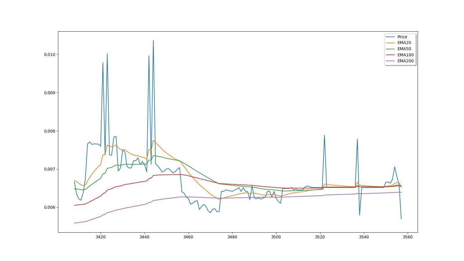 EDRcoin Exponential Moving Averages