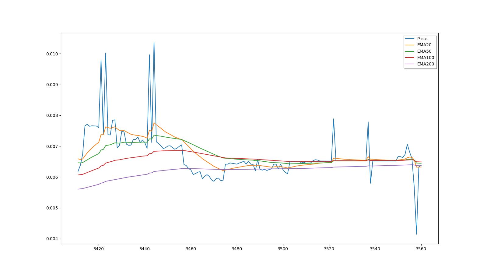EDRcoin Exponential Moving Averages