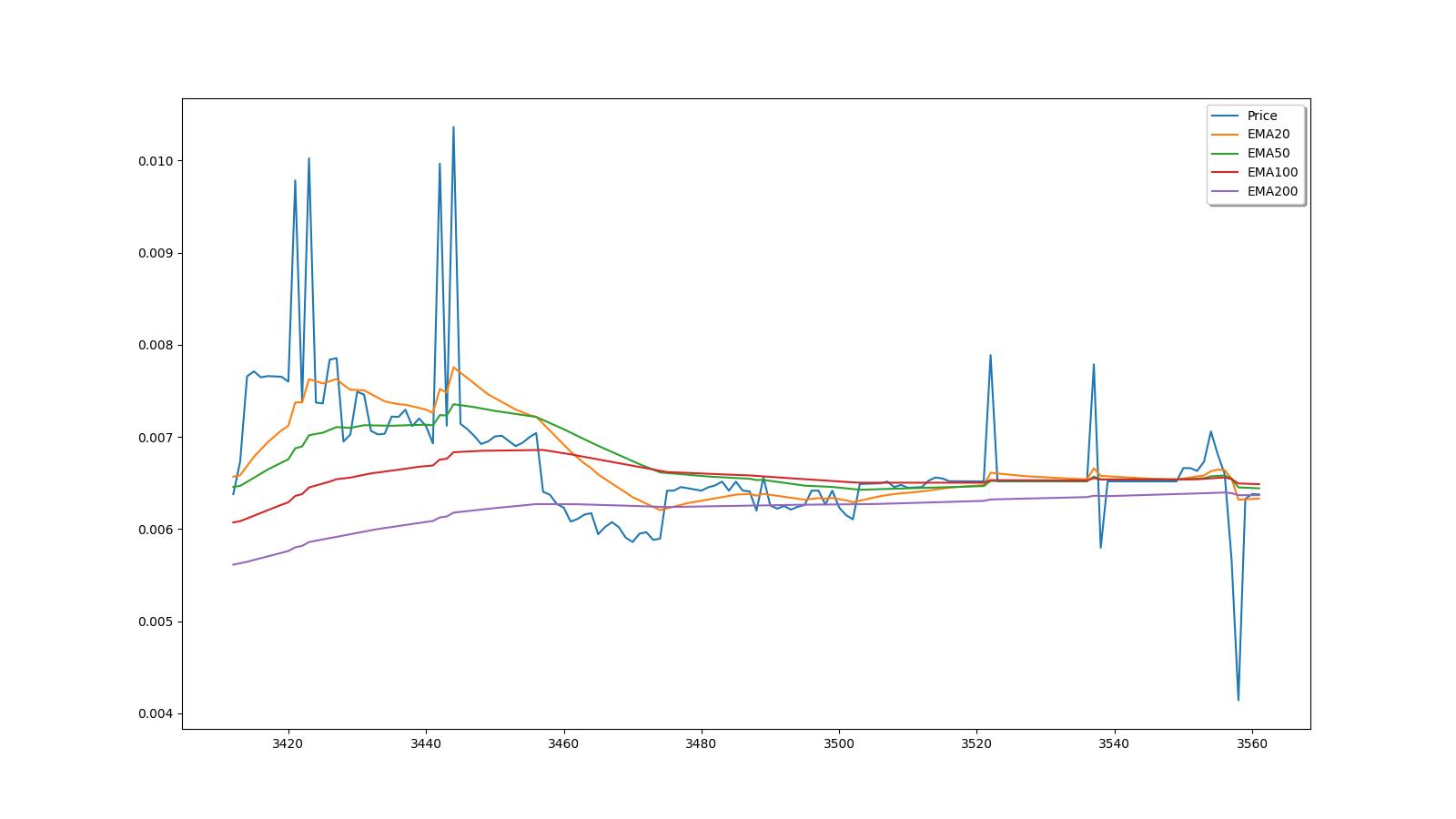 EDRcoin Exponential Moving Averages