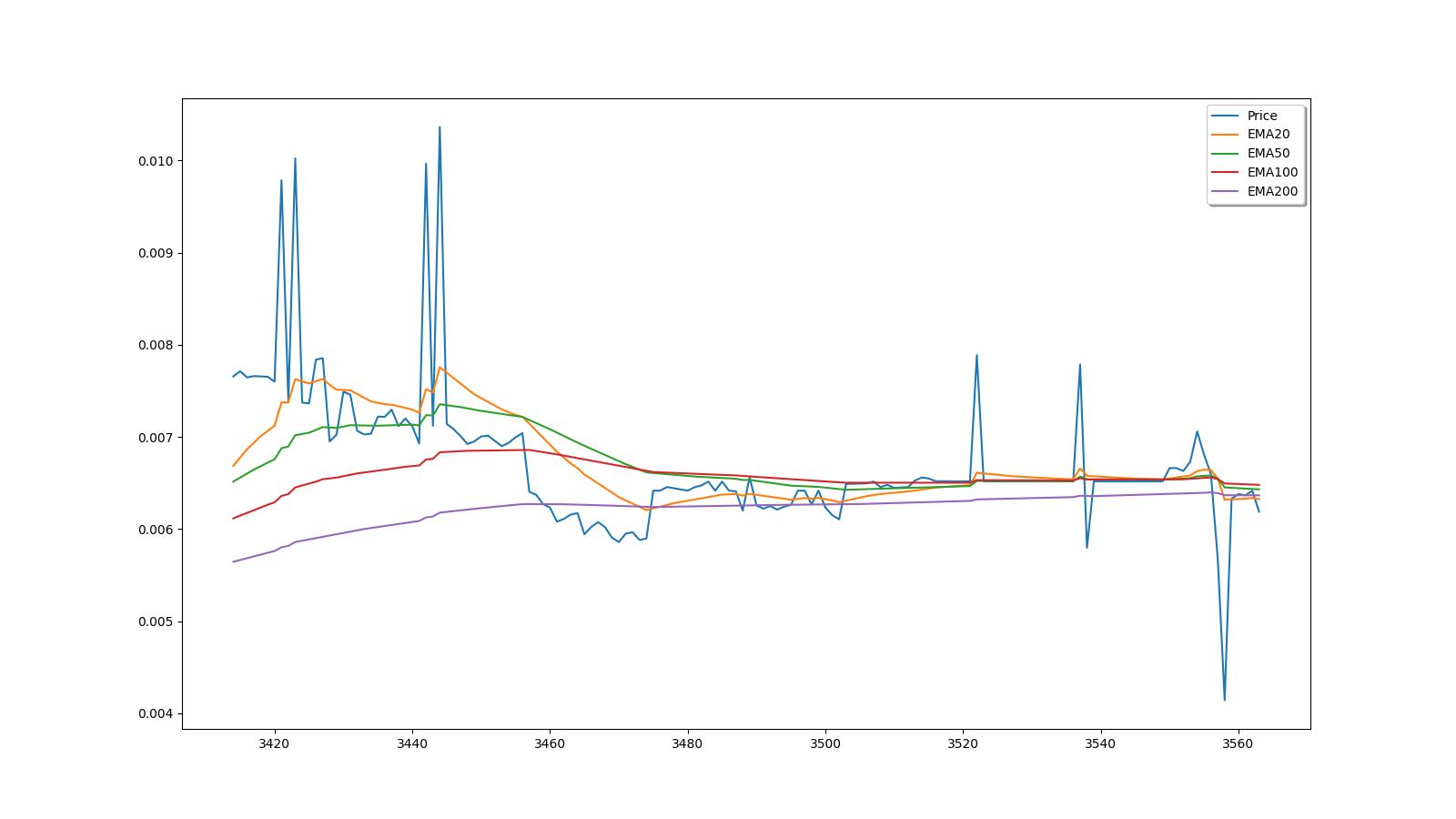 EDRcoin Exponential Moving Averages