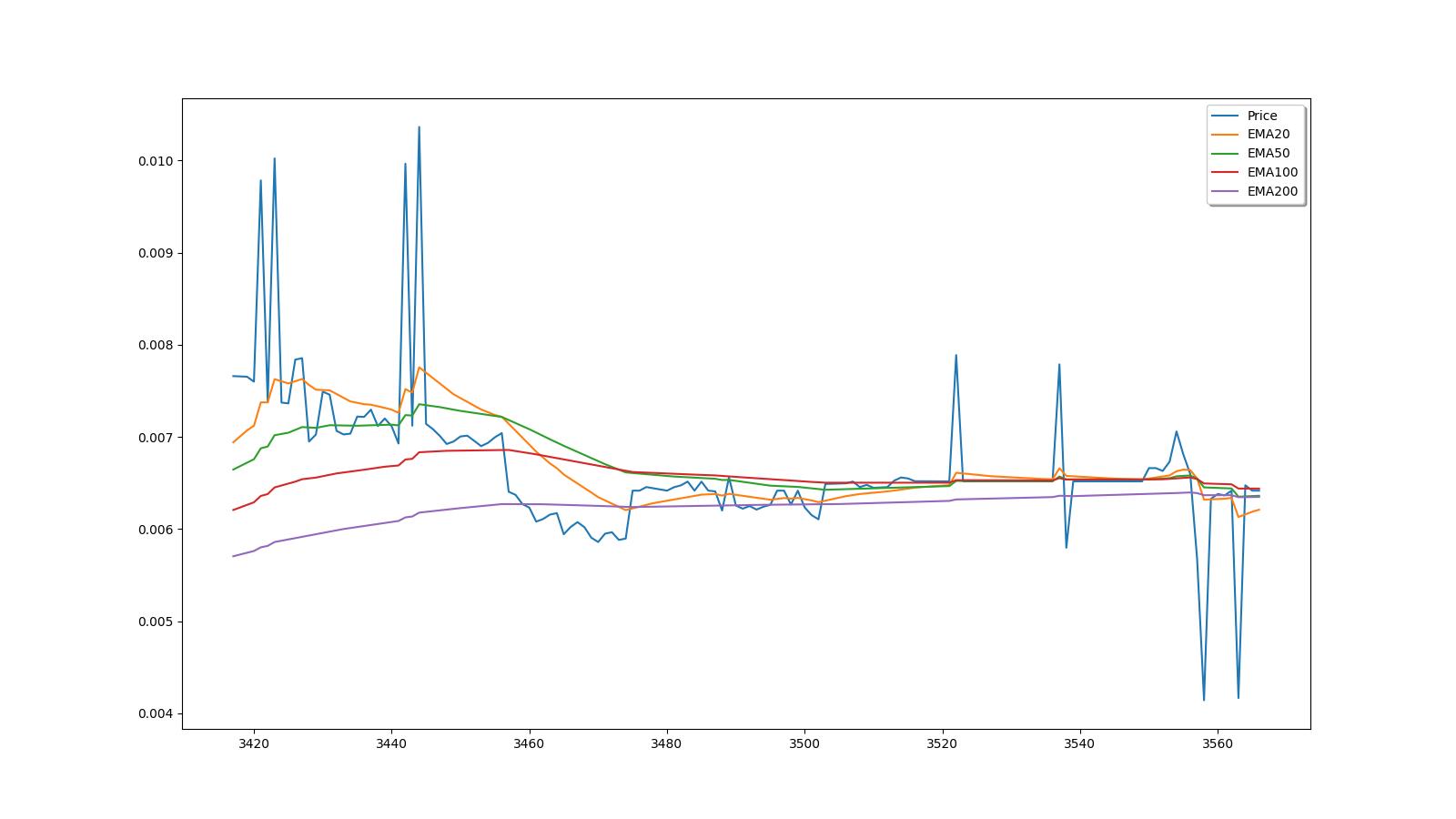 EDRcoin Exponential Moving Averages