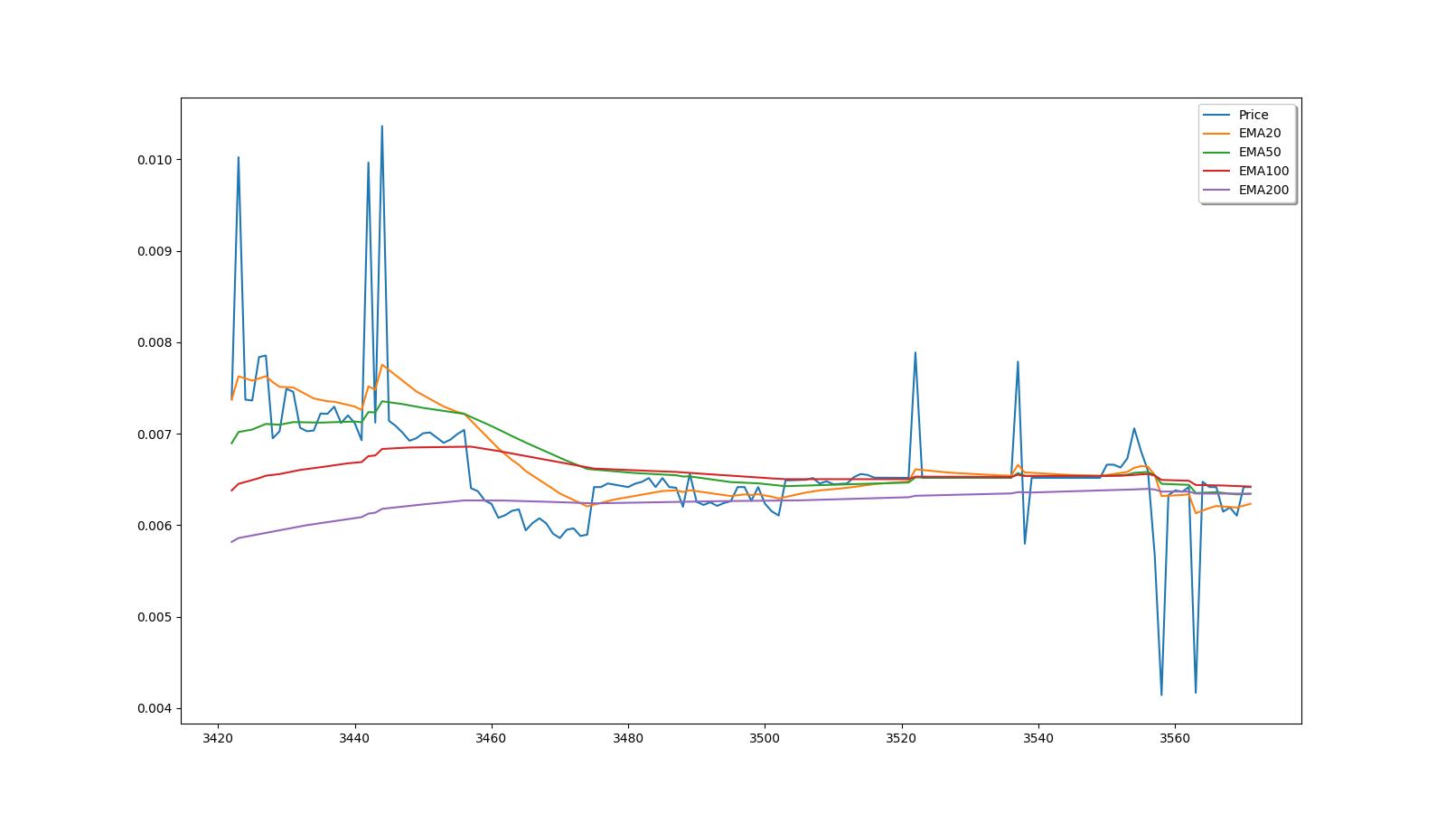 EDRcoin Exponential Moving Averages