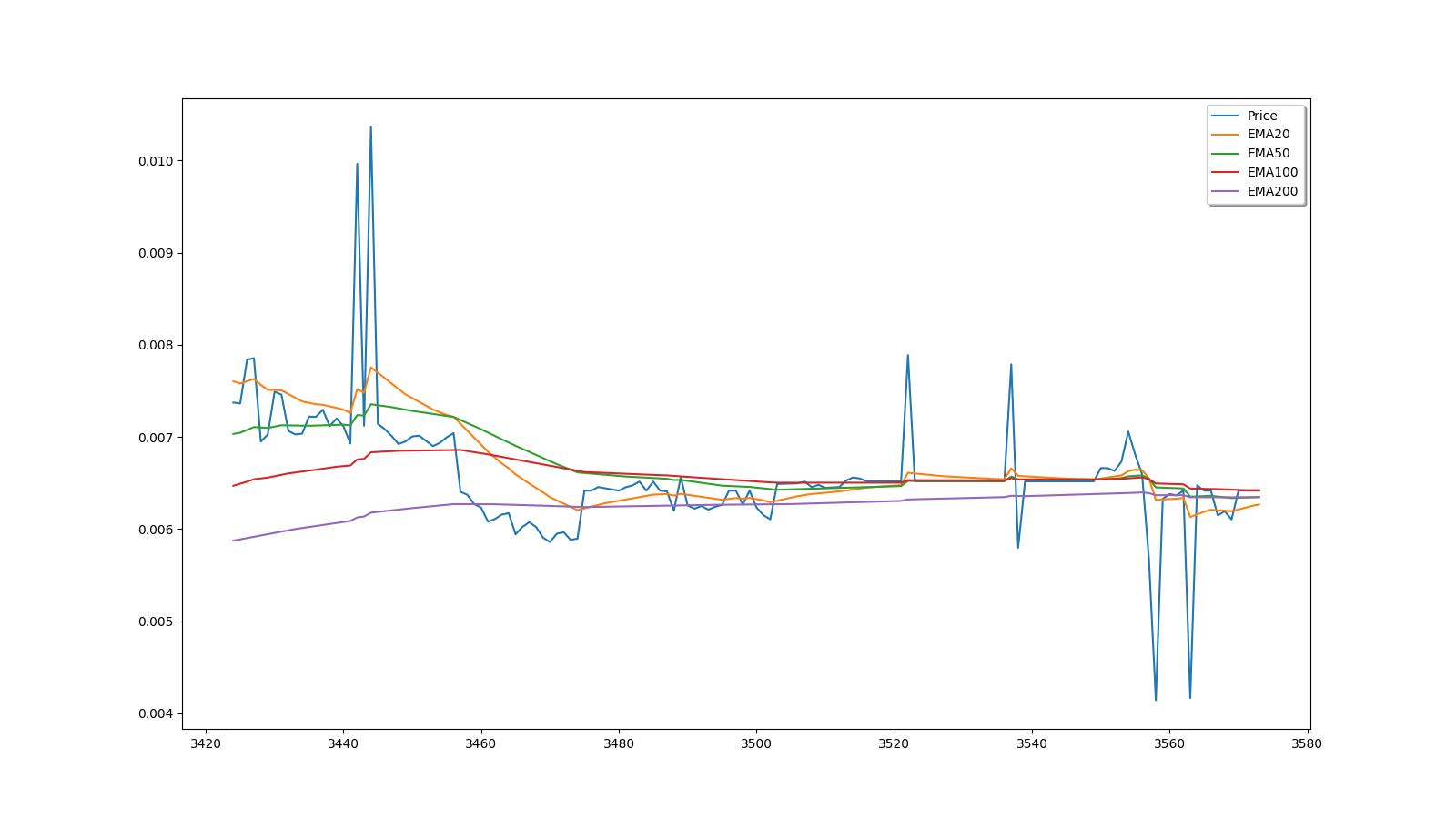 EDRcoin Exponential Moving Averages