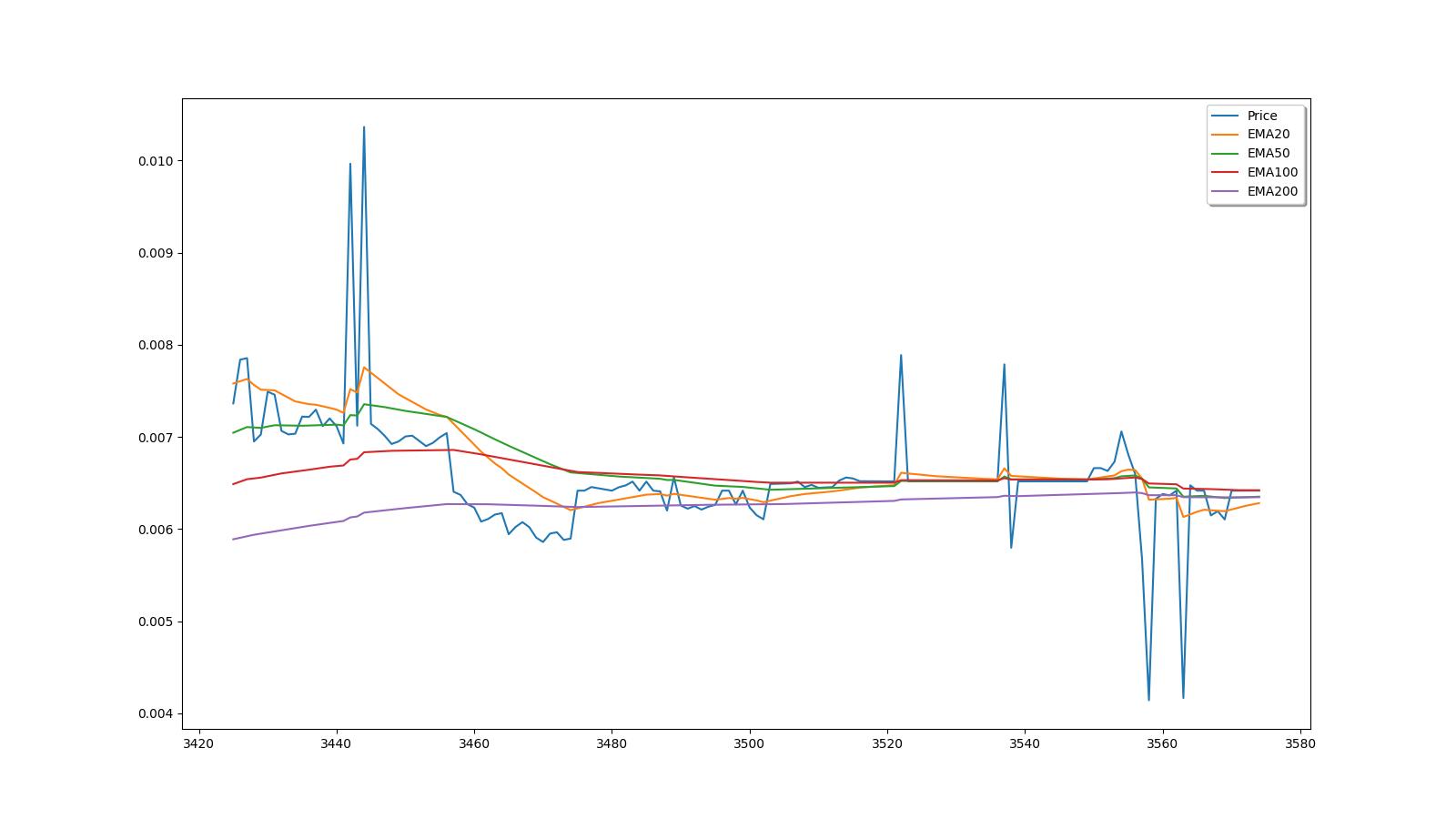 EDRcoin Exponential Moving Averages