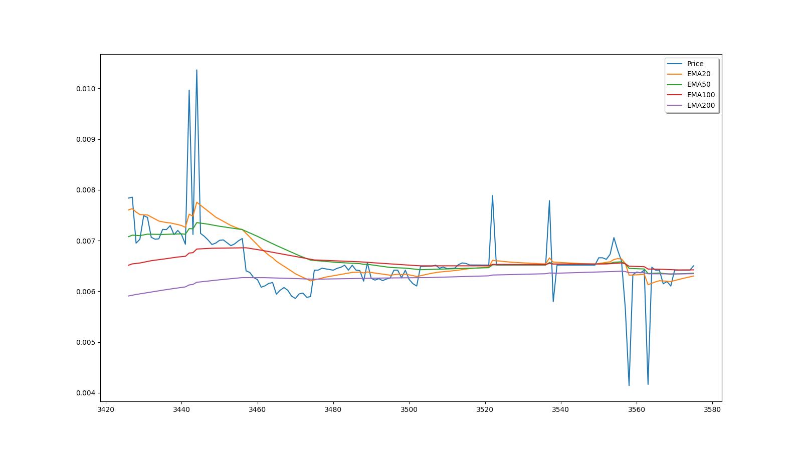 EDRcoin Exponential Moving Averages