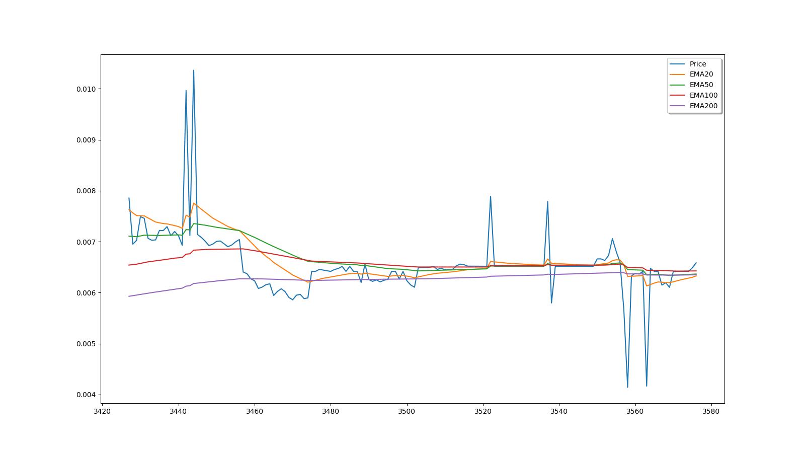 EDRcoin Exponential Moving Averages