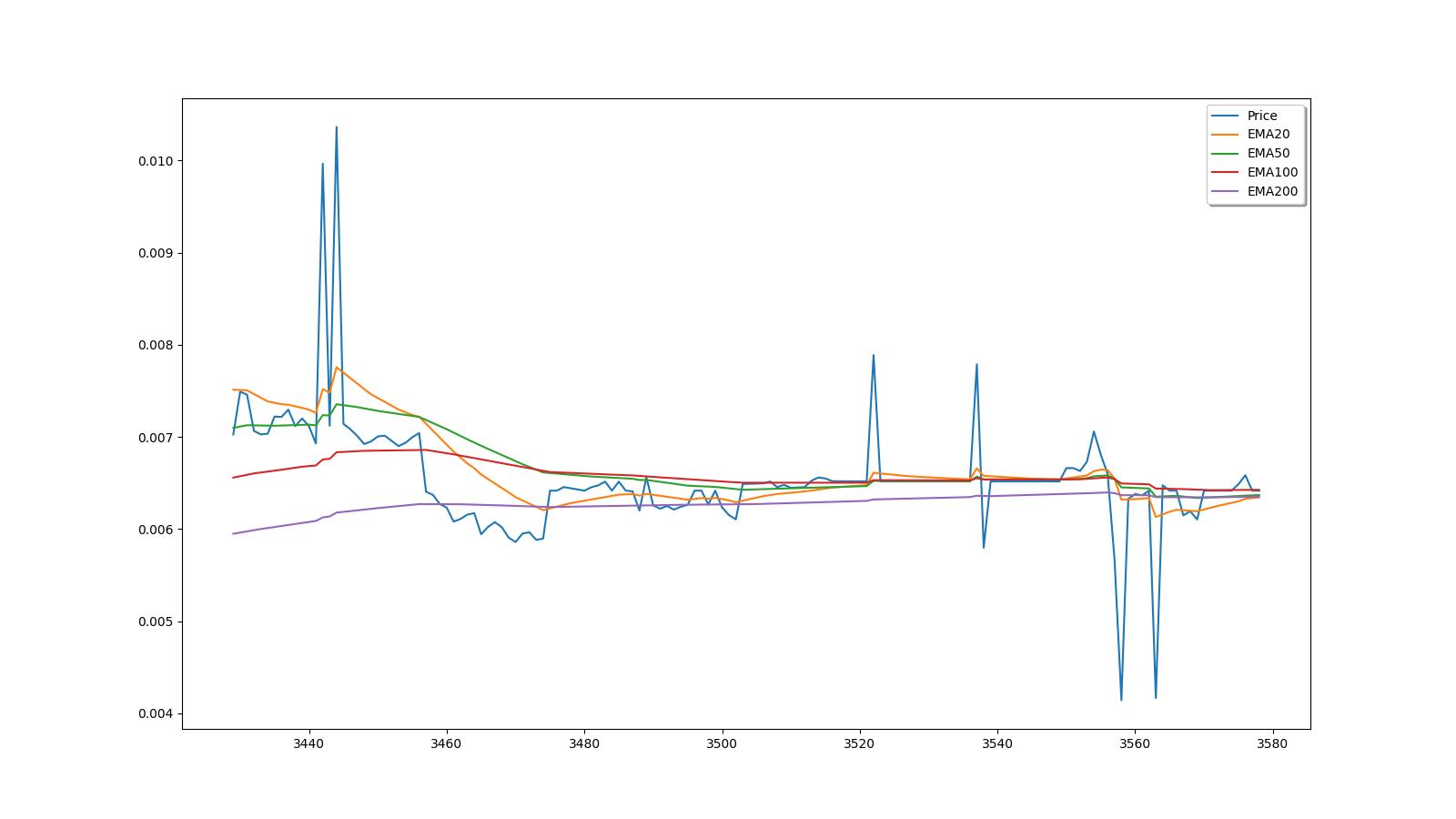EDRcoin Exponential Moving Averages