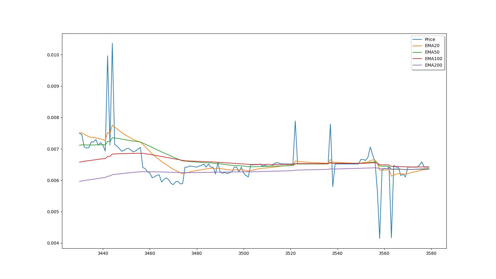 EDRcoin Exponential Moving Averages