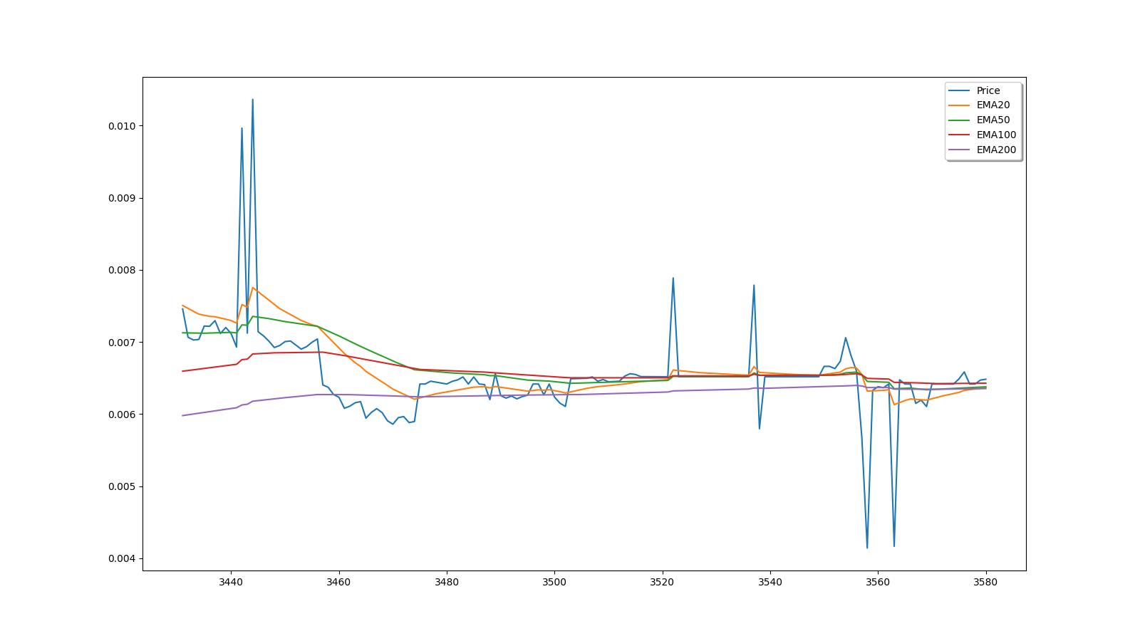 EDRcoin Exponential Moving Averages