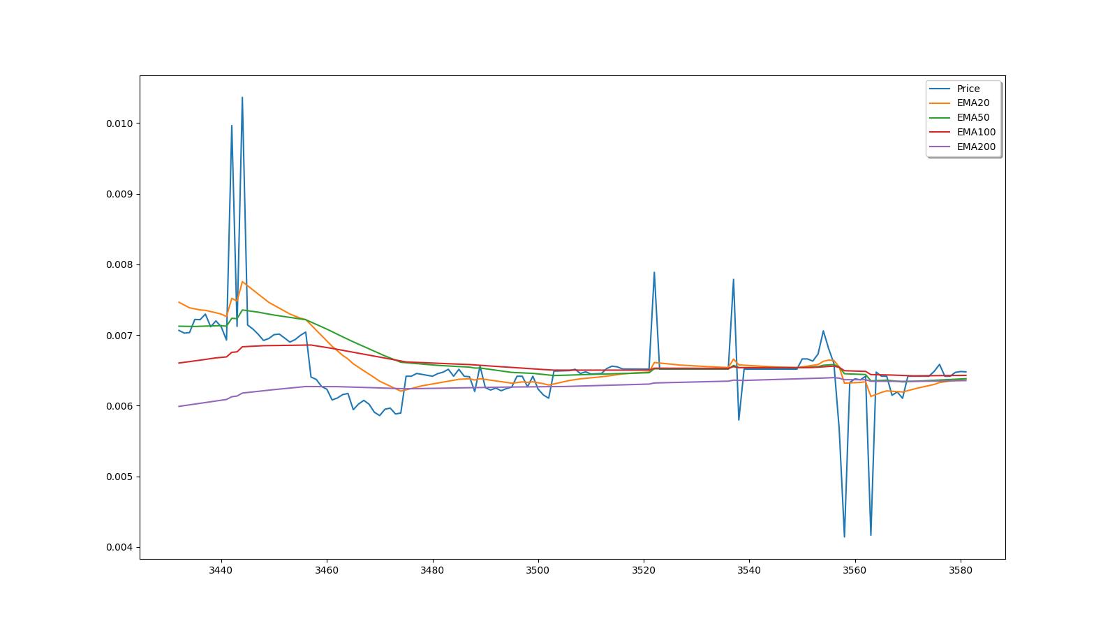 EDRcoin Exponential Moving Averages