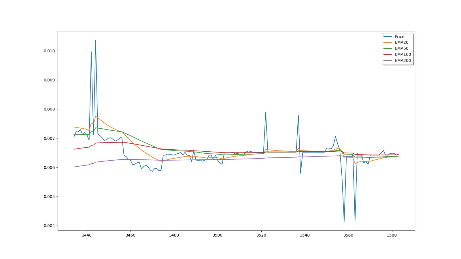 EDRcoin Exponential Moving Averages