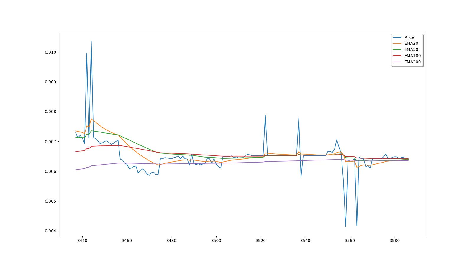 EDRcoin Exponential Moving Averages
