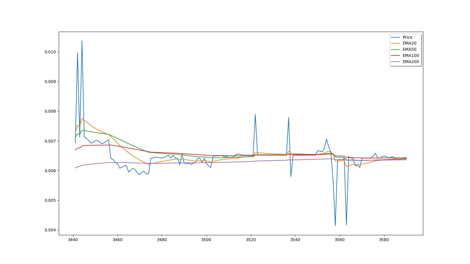EDRcoin Exponential Moving Averages