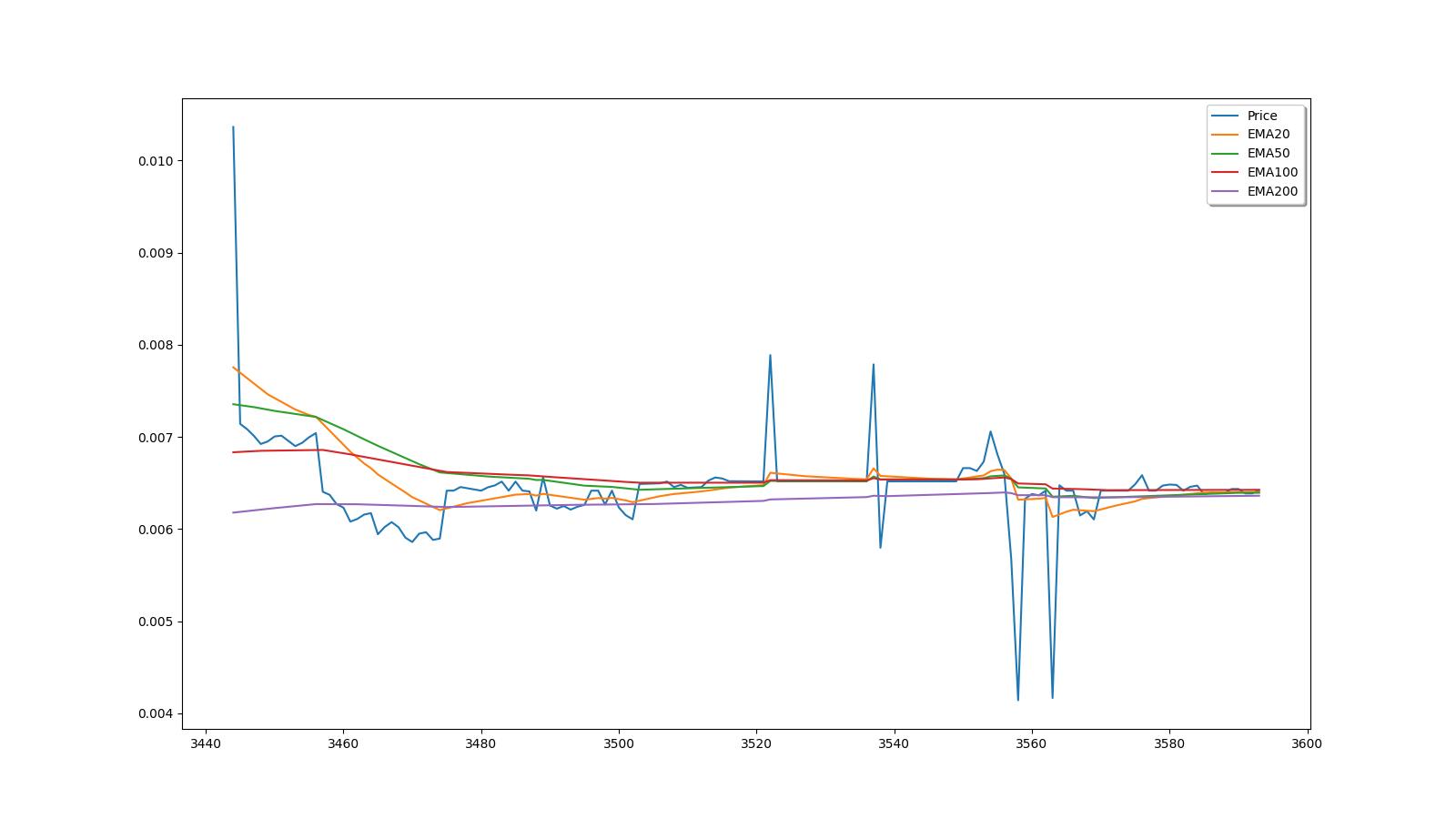 EDRcoin Exponential Moving Averages