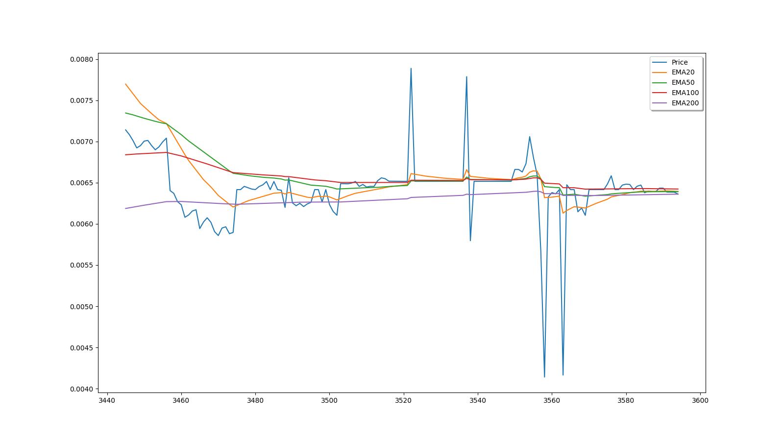 EDRcoin Exponential Moving Averages
